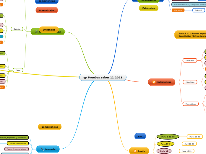 Pruebas saber 11 2021 - Mind Map